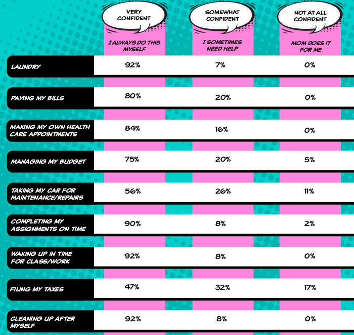 Adulting 101: Master the skills they don’t teach you in school - CampusWell